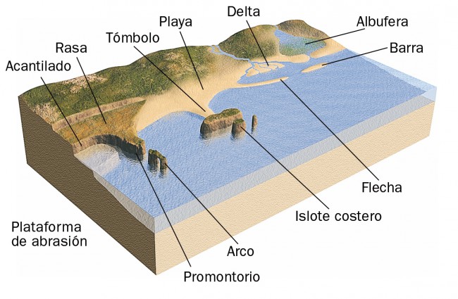 P7 - Relevo costeiro :: no espazo e no tempo